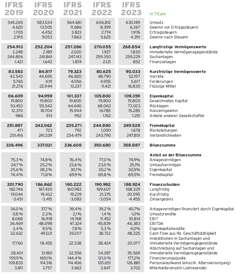 WASGAU Kennzahlen Fünfjahres-Übersicht | WASGAU AG